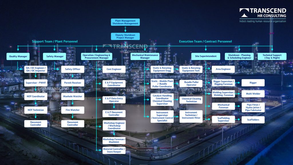 Shutdown Turnaround Organization Chart for Petrochemical Refinery Plant